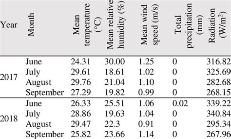 Meteorological Parameters For 2017 And 2018 Download Scientific Diagram