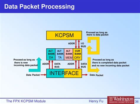 Ppt The Fpx Kcpsm Module An Embedded Reconfigurable Active Processing Module For The Fpx