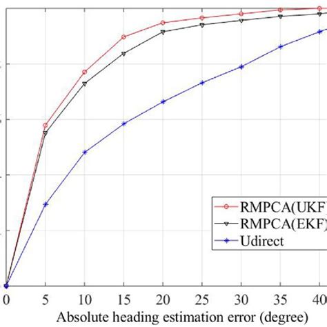 Absolute Heading Estimation Error Distribution Comparisons The