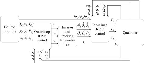 Figure 1 From Data Driven Model Free Adaptive Control Method For
