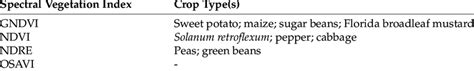 Spectral Indices And Their Corresponding Crop Types Download Scientific Diagram