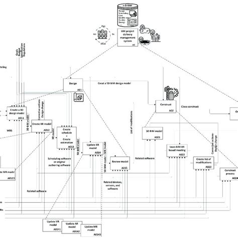 Idef0 Diagram For Lbx Project Delivery Management System Download Scientific Diagram