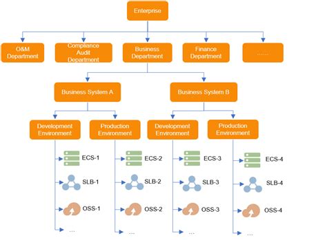 Design Resource Groups Resource Management Alibaba Cloud Documentation Center