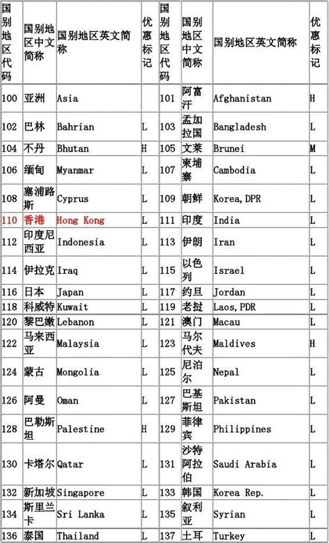 国家地区代码表 Word文档在线阅读与下载 无忧文档
