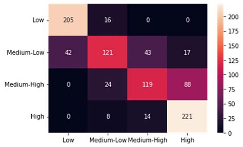 Confusion Matrix For The Lstm Network For The Gru Model A Network With Download Scientific