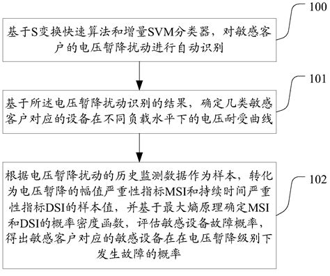 Method For Early Warning Of Sensitive Client Electric Energy Experience