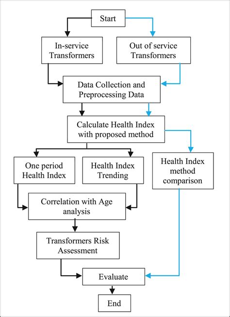 Flowchart Of Transformer Health Index Analysis And Evaluation