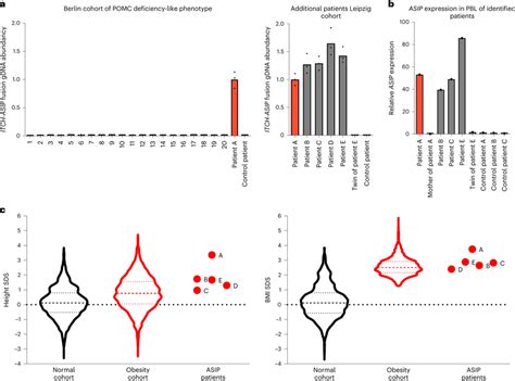 Screening Of Obesity And Populational Cohorts For Asip Mutations A
