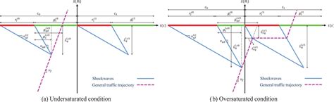 Queuing Process Of General Traffic Based On Kinematic Wave Theory