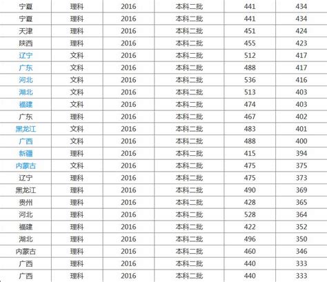 青岛农业大学是一本还是二本？青岛农业大学分数线多少学费贵不贵