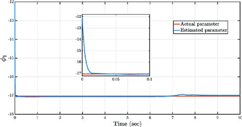 Estimation Of An Unknown Parameter Download Scientific Diagram