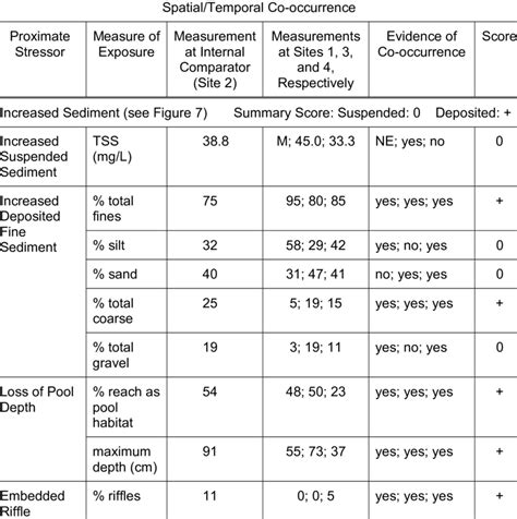 Evidence Of Spatialtemporal Co Occurrence In The Little Floyd River Iowa Download Table