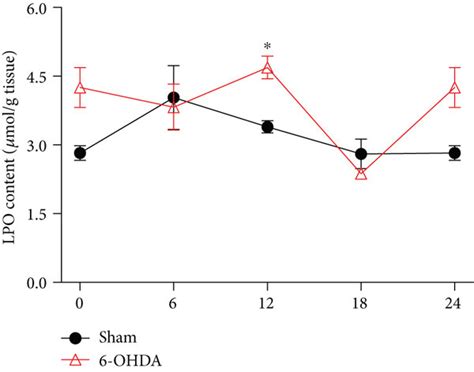 Lpo And Ros Were Increased In 6 Ohda Treated Rat And Cell Model A