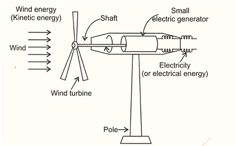 explain the working of a windmill with a simple neat sketch how is its