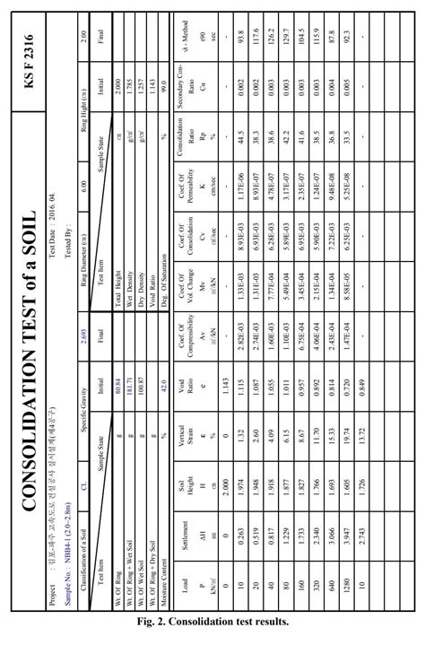 Solved Fig 2 Consolidation Test Results
