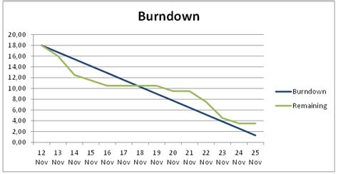 Ms Project Burndown Chart Timeline Irewa
