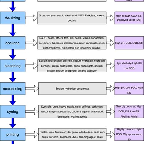 Wet Processing Stages With Key Effluent Components And Nature Of The Download Scientific