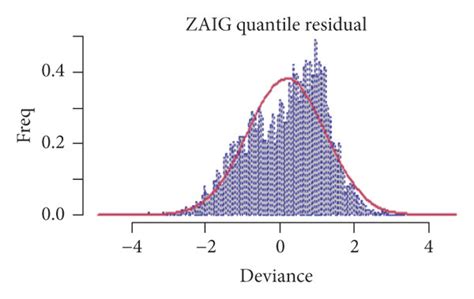 Quantile Residual For Regression Models A Zaga Quantile Residual