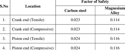 The Factor Of Safety Value For Both The Materials Analytical Download Scientific Diagram