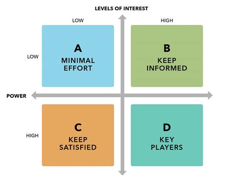 Which Stakeholder Mapping Method Should You Use Why 53 Off