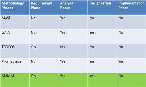 Table 61 From A Methodology For Modelling Mobile Agent Based Systems