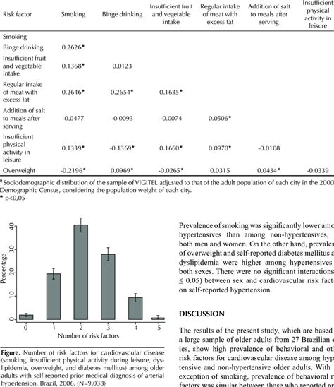 Tetrachoric Correlation Coeffi Cient Between Health Behaviors Among Download Table