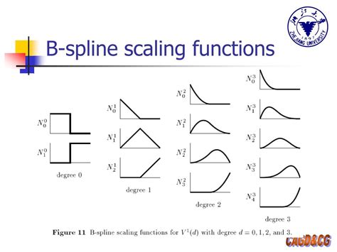 ppt wavelets and their applications in cgandcagd powerpoint