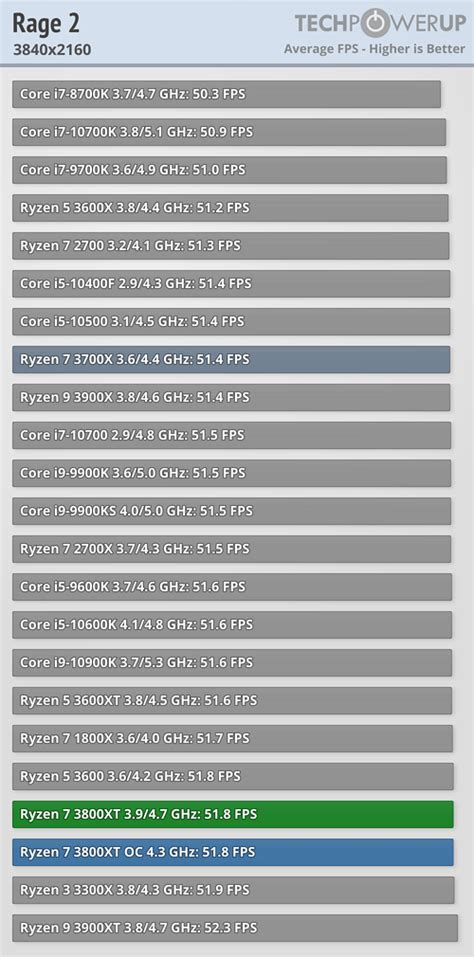 Amd Ryzen Xt Review Game Tests K Techpowerup