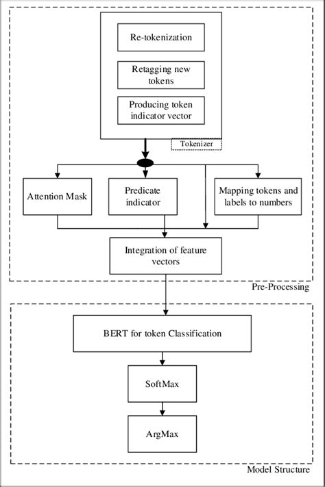 Figure 3 From Persian Semantic Role Labeling Using Transfer Learning And Bert Based Models