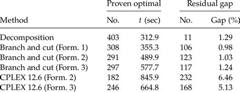 Summary Of Computational Performance Of All Existing Methods Download Scientific Diagram