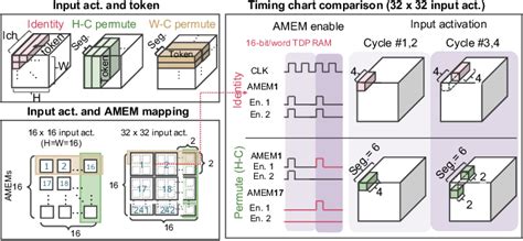 figure 1 from high throughput datapath design for vision permutator