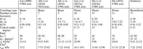 Summary Of Sand Overlying Clay Centrifuge Tests Reported In The