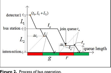 figure 2 from two stage transit signal priority control method to