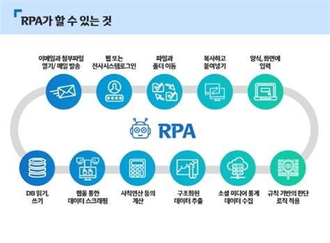 디지털광고 데이터 통합 Rpa Robotic Process Automation