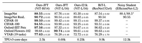 [paper] Vit An Image Is Worth 16x16 Words With Full Pytorch Implementation Noisrucer