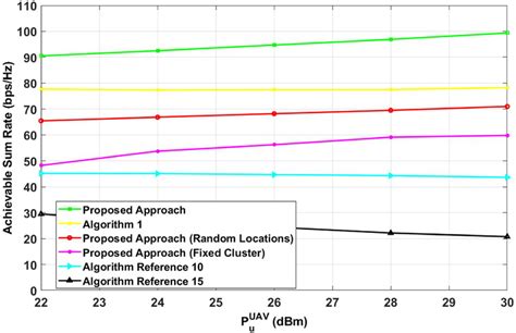 Achievable Sum Rate Comparison For Different Unmanned Aerial Vehicles