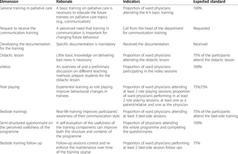 The Quality Improvement Programme With Indicators Download Scientific Diagram