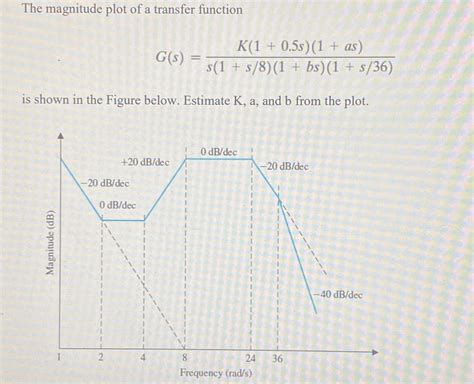 Solved The Magnitude Plot Of A Transfer Chegg Com