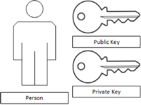 Public And Private Key Download Scientific Diagram