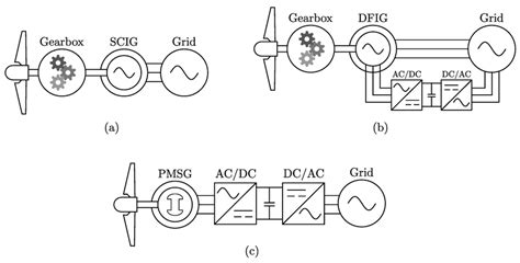 A Fixed Speed Wind Turbine With A Squirrel Cage Induction Generator Download Scientific