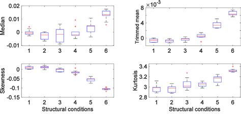 Figure 14 From Nonlinearity Detection Using New Signal Analysis Methods