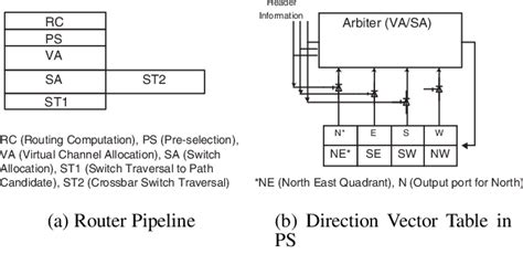 Figure 1 From A Low Latency Router Supporting Adaptivity For On Chip
