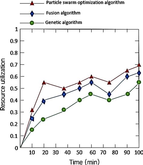 resource utilization comparison of the three algorithms download