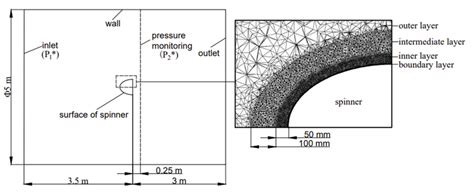 Schematic Of Mesh Division With Four Mesh Zones Download Scientific