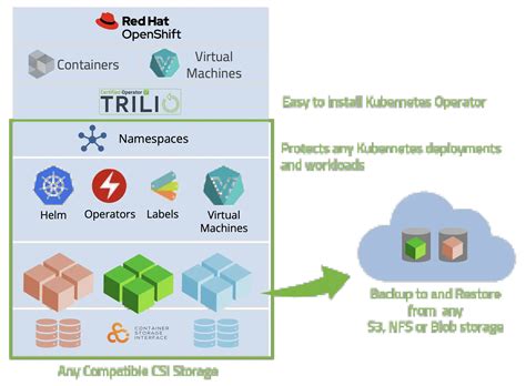 top 5 reasons customers choose trilio for red hat openshift