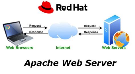 Creating A Web Server Using Red Hat By Vanessa Parker Jul 2023 Medium