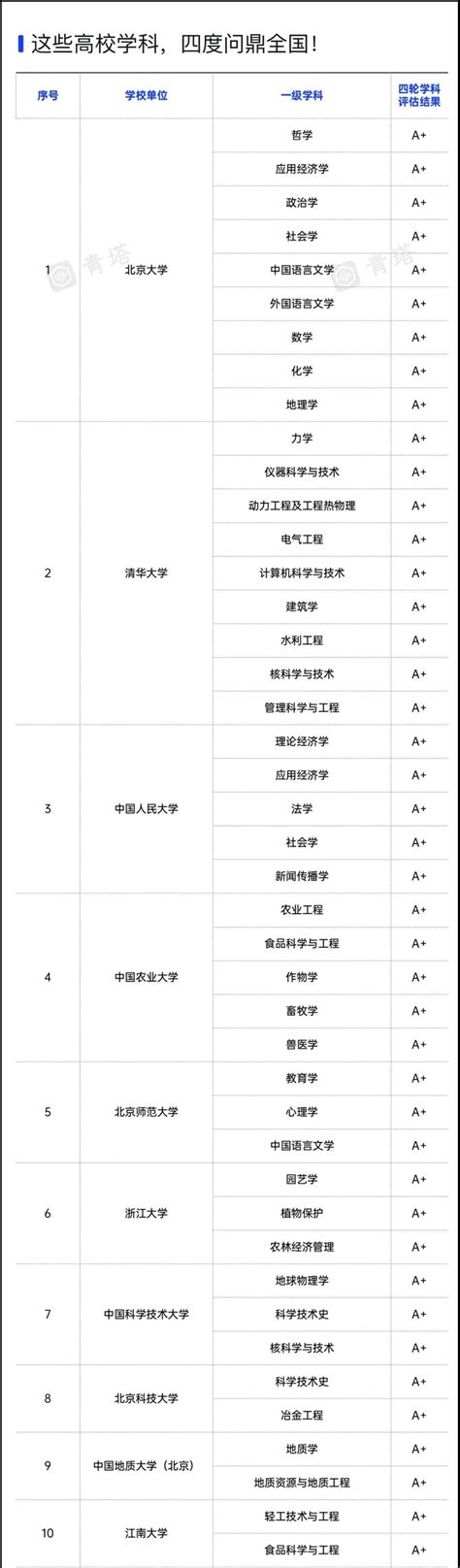 第五轮学科评估完成，这些高校a！ 知乎