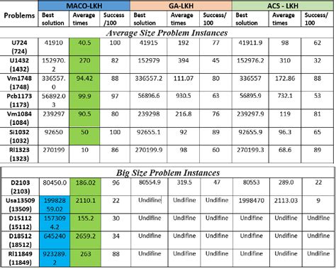 table 5 from a hybrid algorithm based on multi colony ant optimization