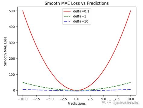 深度学习中的损失函数 知乎