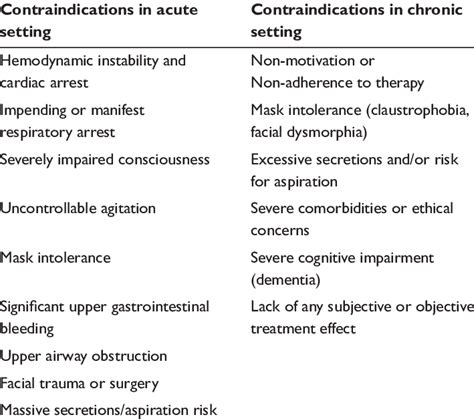 Relative And Absolute Contraindications For Non Invasive Ventilation In
